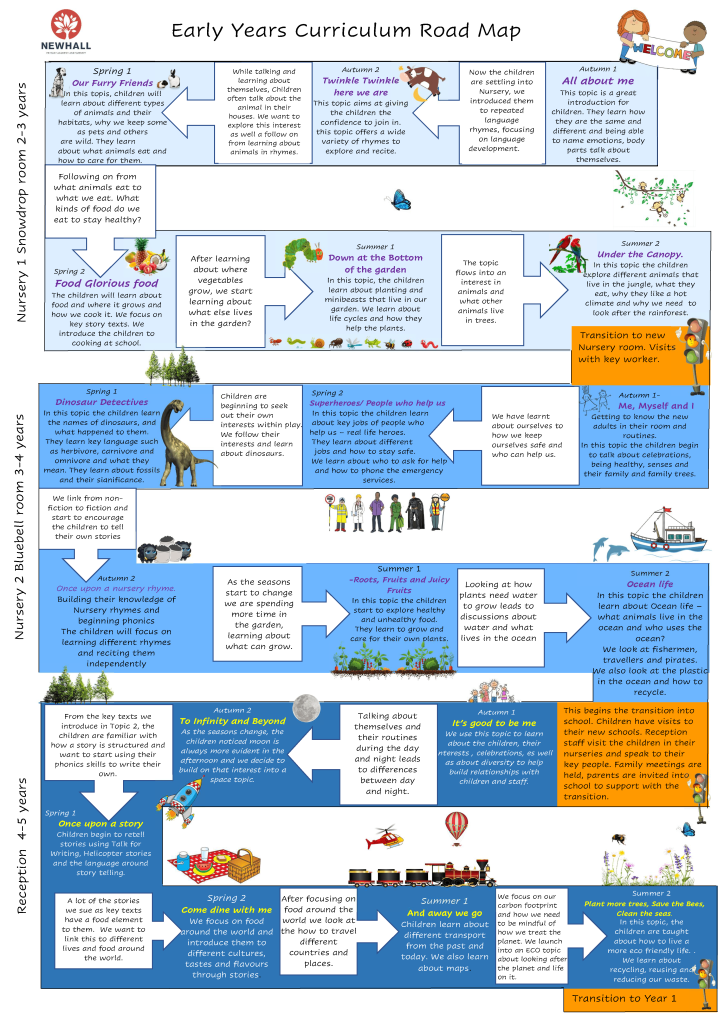 Early Years: Nursery – Newhall Primary Academy and Nursery