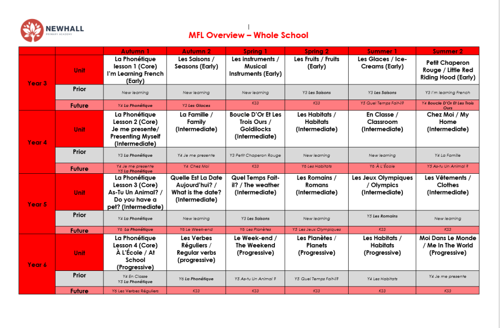 Curriculum overview – Modern Foreign Languages (French) – Newhall ...